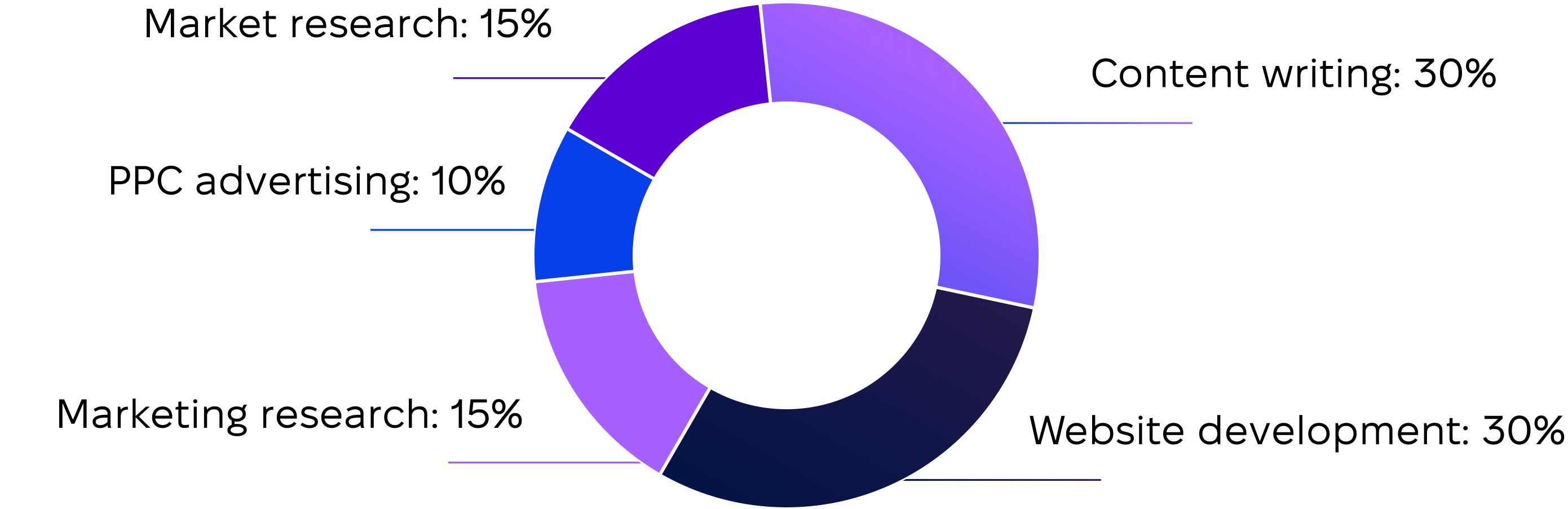SEO & PPC Marketing Mix for Luxury Golf & SPA Resort - Whales Marketing